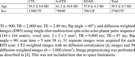 Demographic Information For The 30 Healthy Controls 15 Bvftd And 19
