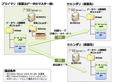 Sql Server 2012 自習書シリーズ 新機能編 No2 Alwayson による可用性の向上 Html 版 Sqlquality