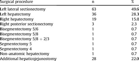 Surgical Treatment Of Intrahepatic Lithiasis Download Scientific Diagram