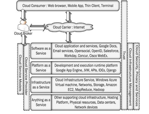 Cloud Computing Architectural Framework Infrastructure As A Service Iaas Download Scientific