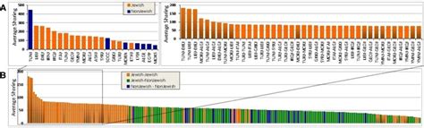 Genome Wide Identity By Descent Ibd Sharing For The Average Pair Of Download Scientific