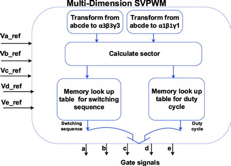The Algorithm Of The Multi Dimension Svpwm Download Scientific Diagram