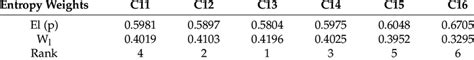 Entropy Weights Calculated From Survey Data For Selected Criteria From