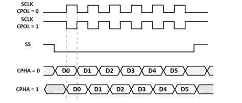 Spi Mastering Microcontrollers Cheat Sheet