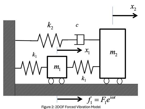 Solved Figure 2 ﻿depicts A 2dof Oscillator Pair Undergoing