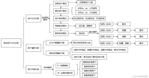 数据分析实战——淘宝用户行为分析淘宝用户行为分析系统 Csdn博客 数据分析实战——淘宝用户行为分析淘宝用户行为分析系统 Csdn博客