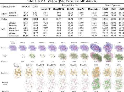 Table 1 From Equivariant Neural Operator Learning With Graphon Convolution Semantic Scholar