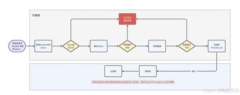 Spring Boot 实现微信登录，so Easy Csdn博客