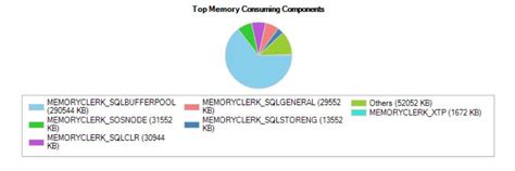 Sql Server Ssms Memory Consumption Report Sql Authority With Pinal