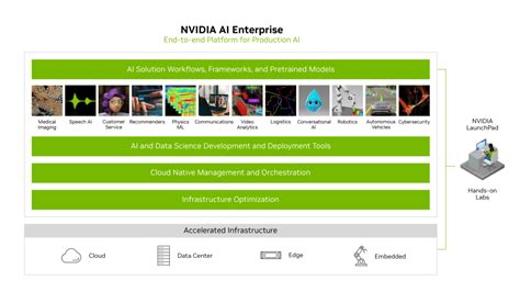 Nvidia Ai Enterprise 3 0 Introduces Tools To Speed Success Nvidia Blog