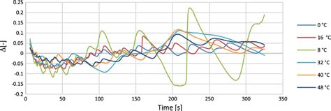Time History Of Approximation Errors During Removal From 6 To 325 S Download Scientific Diagram