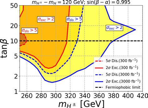 the exclusion and discovery limits on the m h ± − tan β parameter