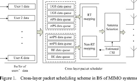 Figure 1 From A Cross Layer Packet Scheduling And Antenna Selection