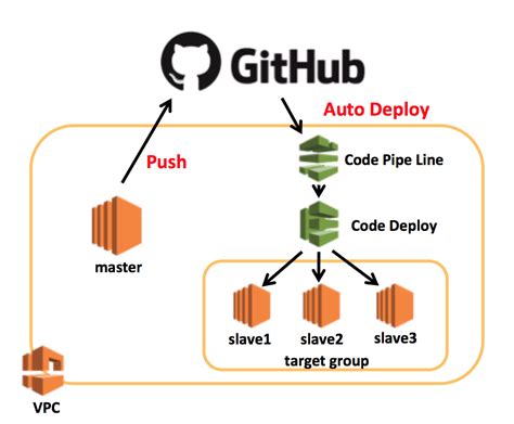 [aws] codedeploy codepipeline github push時にec2にデプロイ aws qiita