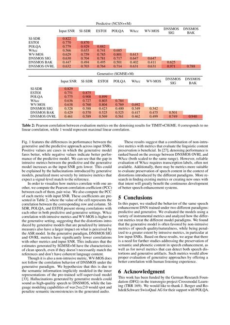 On The Behavior Of Intrusive And Non Intrusive Speech Enhancement Metrics In Predictive And