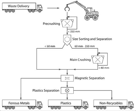 Recycling Process Flow Chart Ponasa