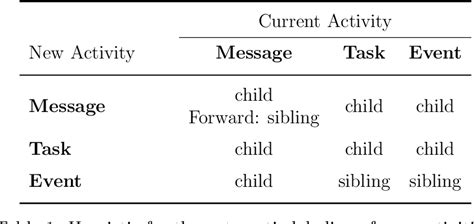 Table 1 From An Activity Driven Model For An Interactional Notion Of