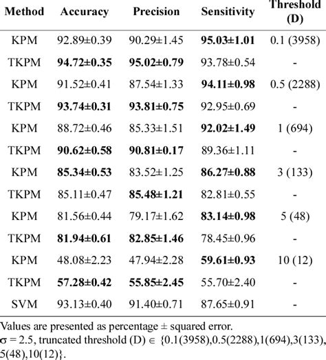 performances of different algorithms for dip s cerevisiae with 1 let