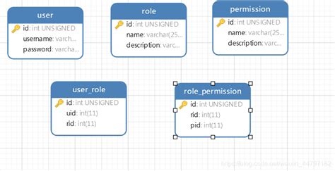 用户、角色、权限表的设计mysql用户角色权限表设计 Csdn博客