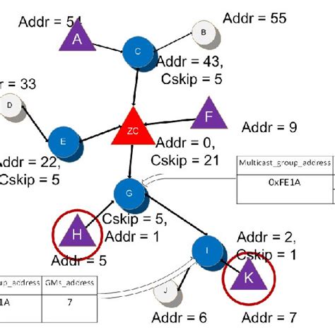 An Example Of Updating The Multicast Table Download Scientific Diagram