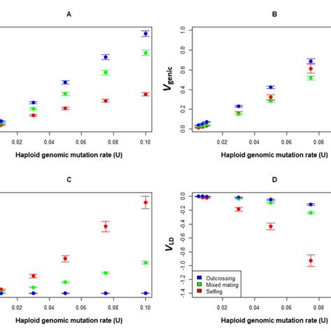 Dynamics Of Additive Genetic Variance And Its Components In Function Of The Download