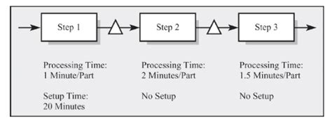 Solved Consider The Following Batch Flow Process Consisting