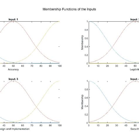 Membership Functions Of The Inputs Download Scientific Diagram