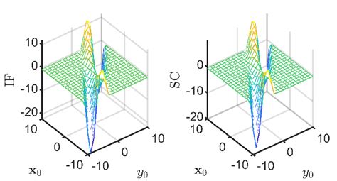 Plots Of Influence Function If And Sensitivity Curve Sc Of The Download Scientific Diagram