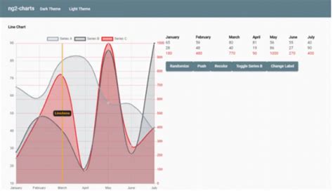 5 Best Open Source Angular Chart Libraries In 2024