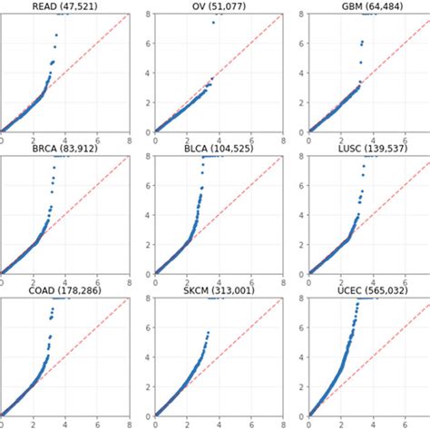 Quantile Quantile Qq Plots Quantile Quantile Qq Plots Comparing