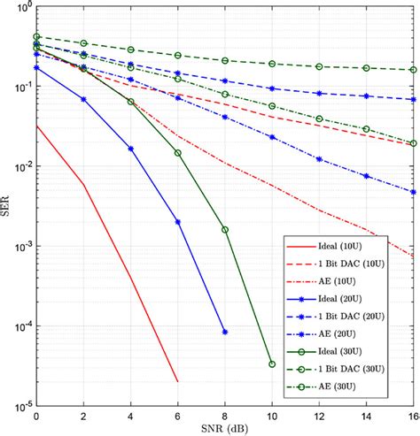 Analysis One‐bit Dac For Mu Massive Mimo Downlink Via Efficient