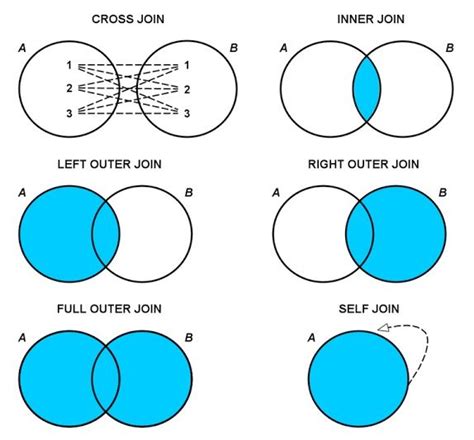 Sql Joins Database Dataanalysis Learning Aravinth M