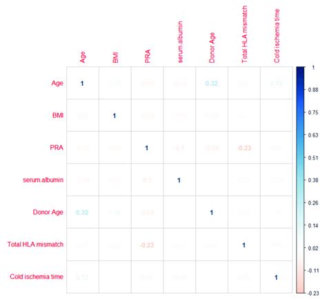 Correlation Matrix Assessing The Pair Wise Correlation Between The