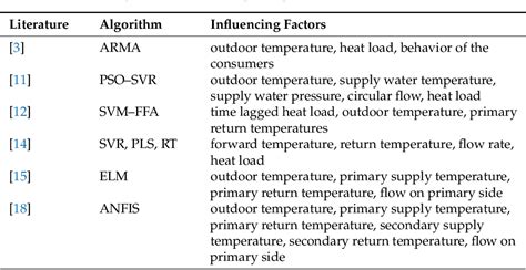 Table 1 From District Heating Load Prediction Algorithm Based On Feature Fusion Lstm Model