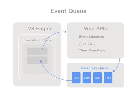 Javascript Macrotask 與 Microtask 差異以及情境使用