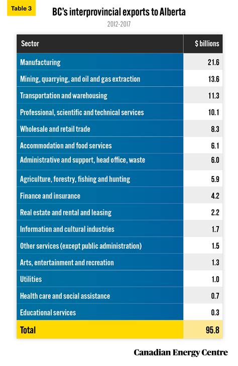 Table 3 Cec Fact Sheet 46 Canadian Energy Centre