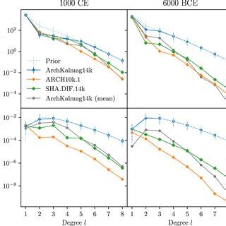 Geomagnetic Main Field Top And Secular Variation Spectra Bottom At Download Scientific