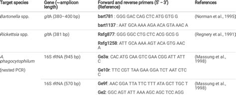 Primers Used For Detection Of Pathogens In Ticks Download Scientific Diagram
