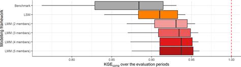 Hess Multi Model Approach In A Variable Spatial Framework For