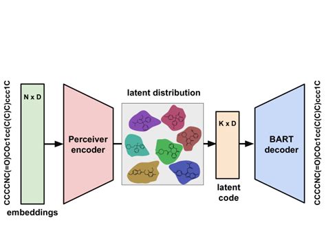 Improving Small Molecule Generation Using Mutual Information Machine