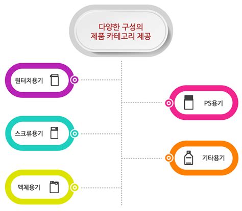 주요생산품목