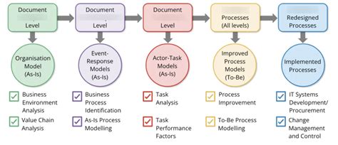 Diagram Of Framework For Process Redesign Quizlet