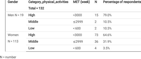Level Of Physical Activity Ipqa In The Monitored Group Download Scientific Diagram
