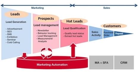 SFA And CRM Omnichannel Creation Trilogix Cloud