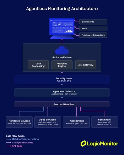 Agentless Monitoring Architecture Logicmonitor Logicmonitor Kyle Wiggins