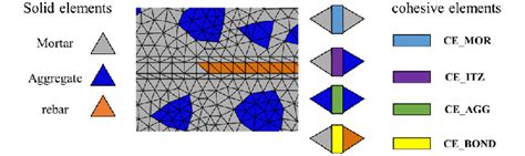 Element Composition Of The Rc Meso Model Download Scientific Diagram