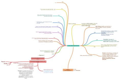La Storia Della Programmazione Programmazione Strutturata O Top Down