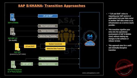 Sap S 4hana Transition Framework A Roadmap Guide