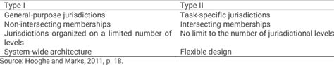 Types Of Multi Level Governance Download Scientific Diagram