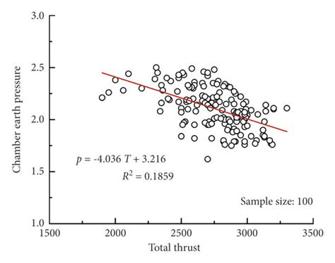 T Vs P Curve In Upper Soft And Lower Hard Strata Download Scientific Diagram